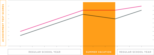Summer Learning Loss – ThinkStretch