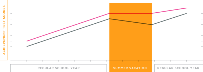 Summer Learning Loss – ThinkStretch